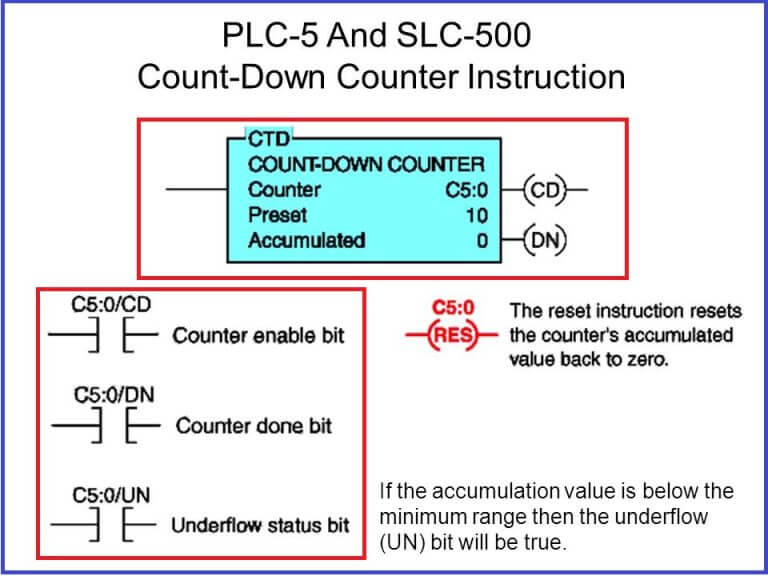How to use Counter in PLC programming ? - The Automization