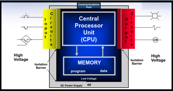 PLC Hardware : Everything you need to know - The Automization
