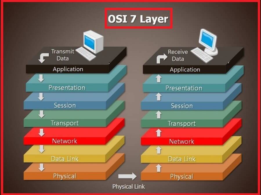 OSI Model and Protocols - The Automization