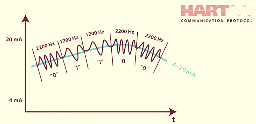 What is HART communication ? - The Automization