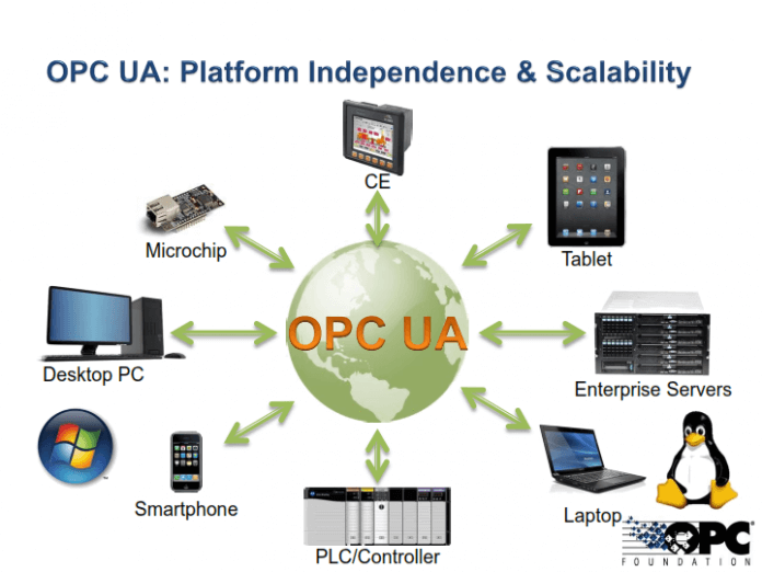 OPC-UA vs DA - The Automization