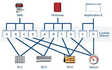 What is OPC Protocol ? - The Automization