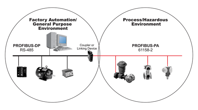 Profibus DP vs PA(Difference between Profibus DP vs PA) - The Automization